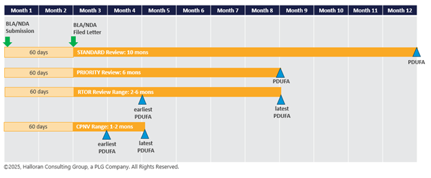 Understanding the Commissioner’s National Priority Voucher