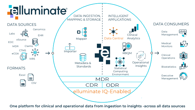 Future Proofing Your Clinical Data Infrastructure | Data Quality